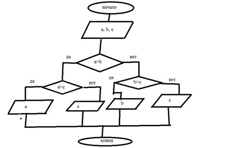 Написать алгоритм нахождения большего из трёх чисел с использованием блок схем Школьные