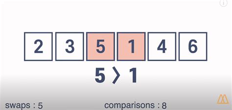Algorithm And Data Structure Sorting Algorithm