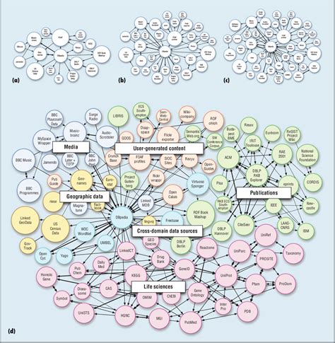 Figure 1 From The Emerging Web Of Linked Data Semantic Scholar