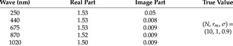 True Value And Complex Refractive Index Of Different Wavelengths Download Scientific Diagram