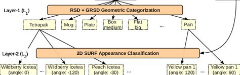 Representation Of Our Hierarchical Categorization Layer 1 And Download Scientific Diagram