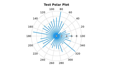 Plot Values On A Circular Grid Of 0 To 360 Degrees — Polar Plot • Plotrix