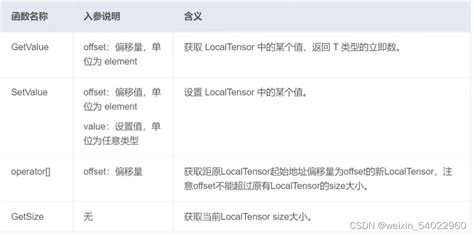 3天上手ascend C编程丨带你认识ascend C基本概念及常用接口 Csdn博客