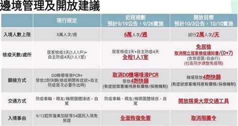 「邊境鬆綁07」傳10月上路時程表流出 指揮中心證實：研議中草案 生活 Ctwant