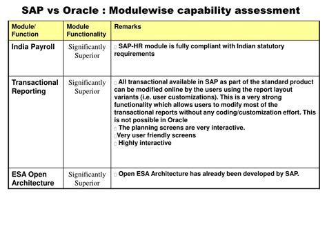 Ppt Sap Vs Oracle Industry Analysis And Module Capability Powerpoint Presentation Id 8886054