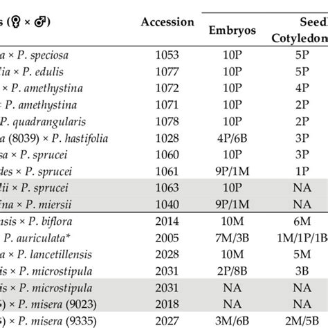 Plastid Inheritance In Seedlings Andor Mature Plants Of Passiflora