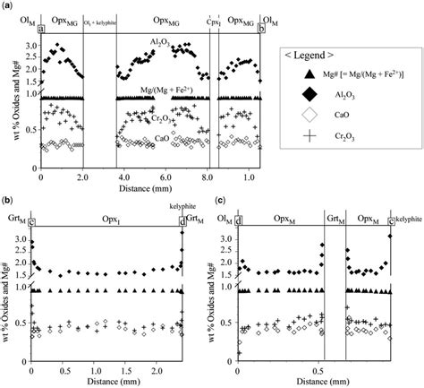 Compositional Profiles Of Representative Orthopyroxene Grains A Opx Download Scientific
