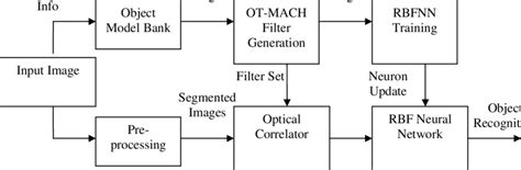 Architecture Of An Optical Correlator And Neural Network Pattern Download Scientific Diagram