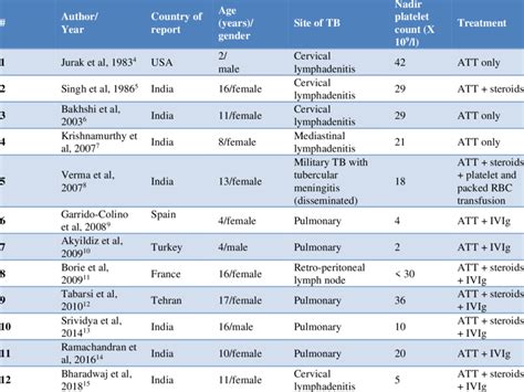 Summary Of Published Paediatric Case Reports On Isolated Immune Download Scientific Diagram