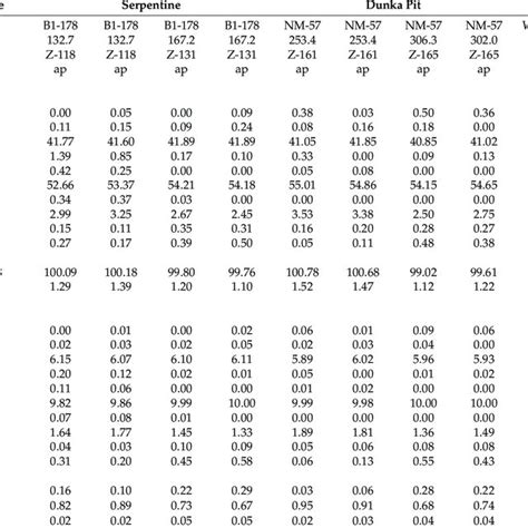 Representative Electron Microprobe Analyses Of Biotite Compositions Download Table