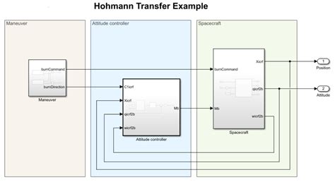 Hohmann Transfer With The Spacecraft Dynamics Block Matlab And Simulink