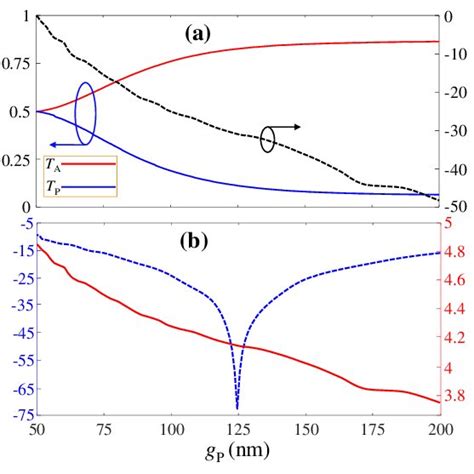 A Injected Optical Power Into The Passive Arm Tp And Active Arm