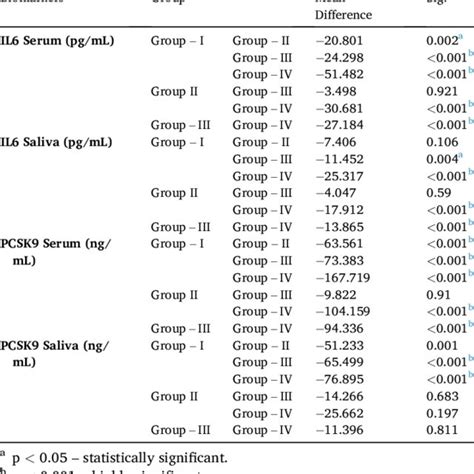 Tukey Hsd Post Hoc Pairwise Analysis Between Groups For Expression Of Download Scientific