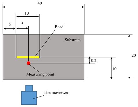 Temperature Evaluation Of Cladding Beads And The Surrounding Area During The Laser Metal