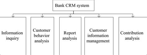 Overall Structure Design Of Bank Crm System Download Scientific Diagram