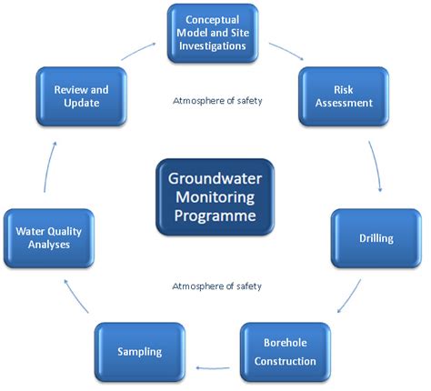 Groundwater Monitoring Programme Stages Download Scientific Diagram