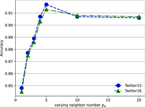 Samgat Structure Aware Multilevel Graph Attention Networks For Automatic Rumor Detection Peerj