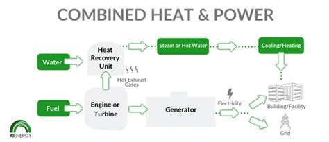 Overview Of Chp Combined Heat And Power A1 Energy
