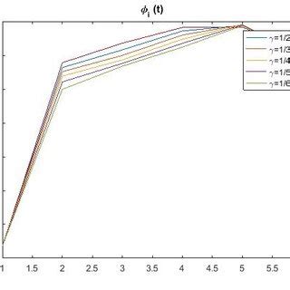 Plot of unit impulse response ϕ i t in Example 4 1 Download Scientific Diagram