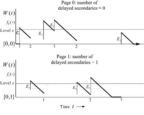 Figure 1 From Server Workload In An Mm1 Queue With Bulk Arrivals And Special Delays Semantic