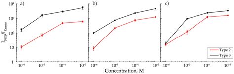 Efficiency Of Mb Detection For Sers Arrays Of Types 2 And 3 Formed