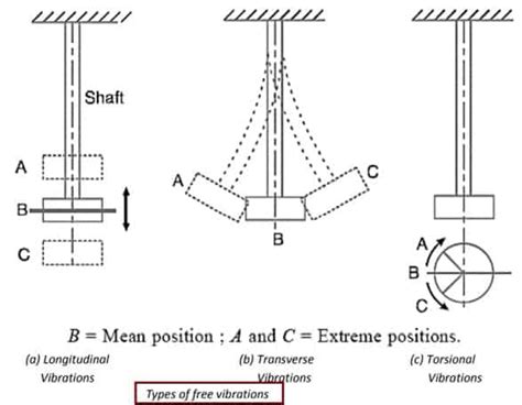 Torsional Coupling The Best Solution To Shaft Vibrations