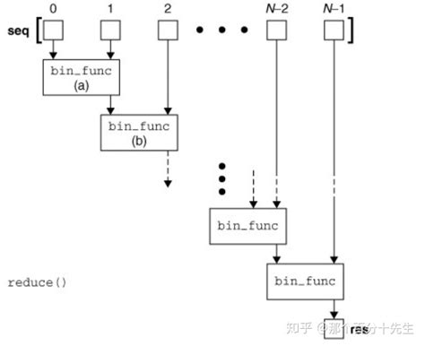 Python实用教程系列——高阶函数map、filter、reducepython类似stream Map的方法 Csdn博客
