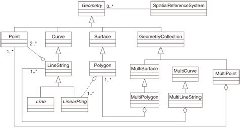 Simple Feature Model — Documentación De Curso De Postgis 20 Pathii