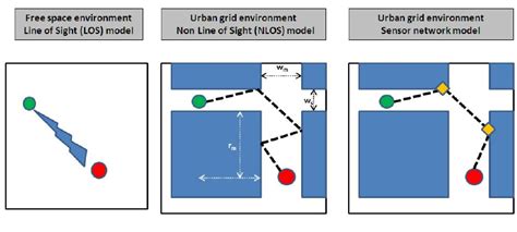 Free Space Urban And Sensor Propagation Diagrams Download Scientific