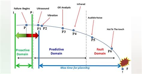 Best Practices For Condition Monitoring Using Ultrasound Plant Services