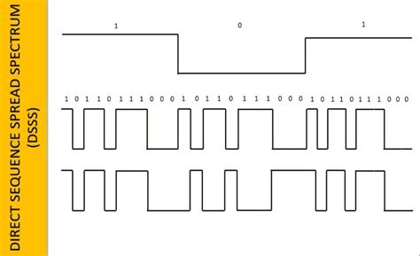 What Is Dsss Direct Sequence Spread Spectrum Fly Eye