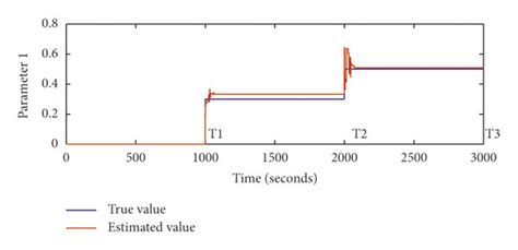 Estimation Of The Five Parameters Snr 10 Download Scientific Diagram