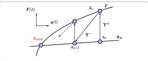 Convergent Iterative Scheme For Latin Pgd Algorithm With S N Q N F In Download Scientific