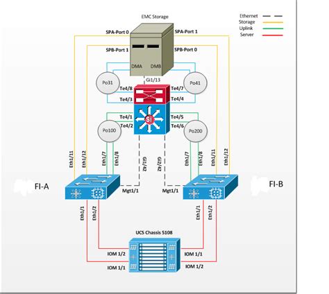 Uplink Ports On E And UCS FI S Cisco Community