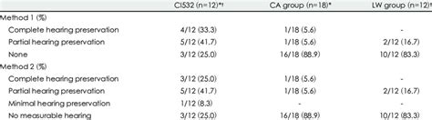 Hearing Preservation After Cochlear Implantation Download Scientific Diagram