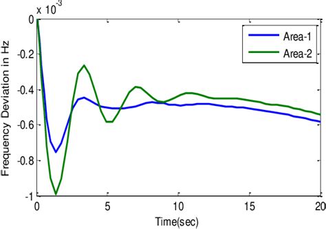 Figure 19 From Design Of Load Frequency Controller For Multi Area
