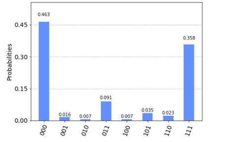 Result Before Applying Error Mitigation Technique On Ibm London
