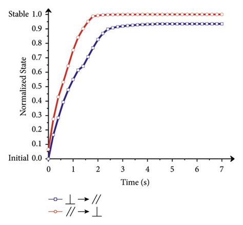 The State Curve From Initial To Stable Download Scientific Diagram