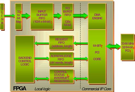 Figure 1 From Evolution Of S Link To Pci Interfaces Semantic Scholar