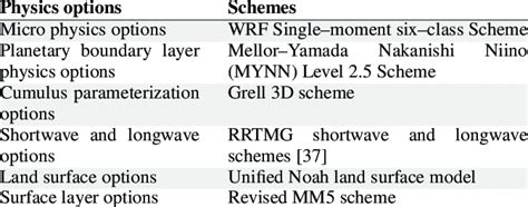 Physics Options Set In The Wrf Model [36 §5] Download Scientific Diagram