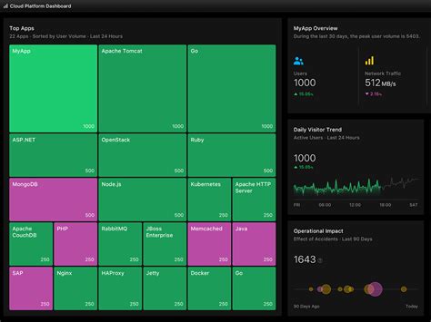 Treemap Dashboard Dark By Jamie Fang On Dribbble