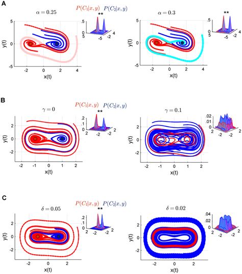 Duffing Non Linear Oscillator Equation 1 See Parameter Values In Download Scientific Diagram