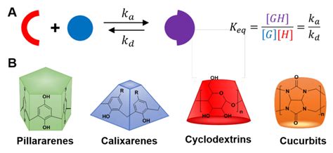 1 Molecular Guest Host Assembly A Generalized Schematic Of Host Download Scientific Diagram