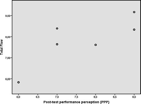 Correlation Plot Among Post Test Performance Perception PPP And FSS Download Scientific