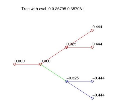 3 fiedler vector for a tree download scientific diagram