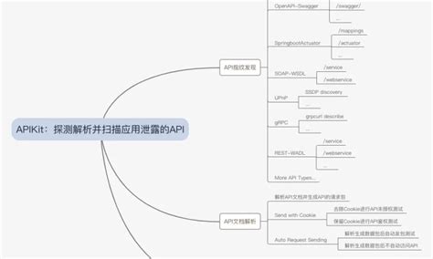 Burpsuite插件之APIKit 扫描API未授权访问漏洞 雨苁ℒ
