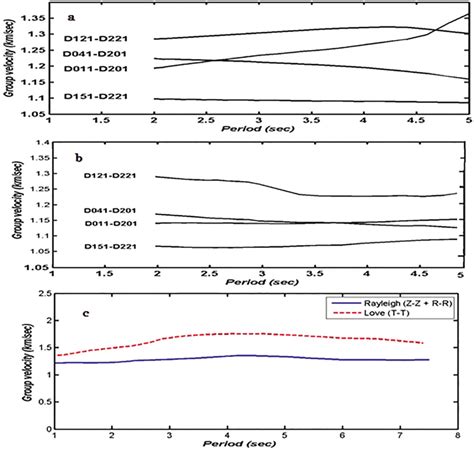A Love Wave Dispersion Curve Examples B Rayleigh Wave Dispersion Download Scientific