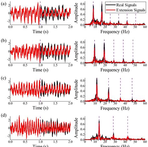 subject 3 s real ssvep signals in black and extension signals red