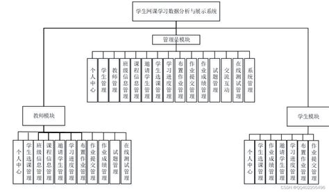 Springbootvue学生选课网上学习作业数据分析与展示系统vue实现学生查看视频 老师可以查看学习精度 Csdn博客