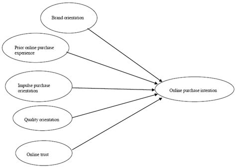 A Conceptual Model For Validation Download Scientific Diagram